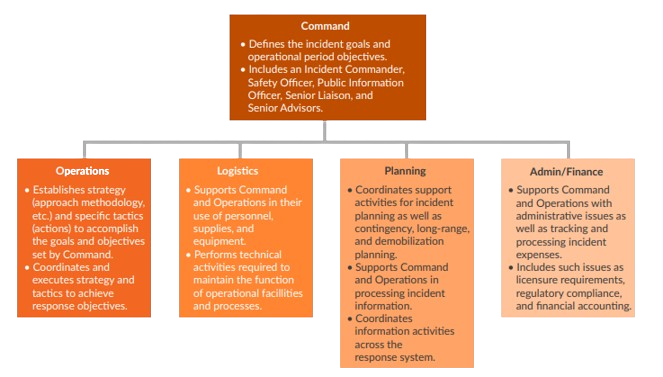 Developing a Severe Weather Emergency Plan | Noggin